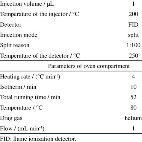 Chromatographic Parameters Of Gc Fid Analysis Of The Samples Of The