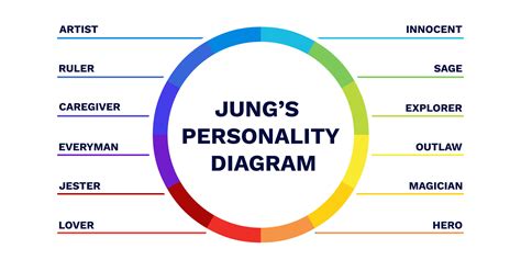 Jungs Personality Model Diagram Secure Of Emotion With Educational Of Trust Protection 47382633