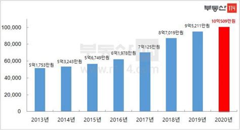 아파트값 정말 미친 듯 올랐다서울 평균 10억 돌파 땅집고 뉴스