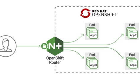 Introducing Nginx And Nginx Plus Routers For Openshift 지락문화예술공작단