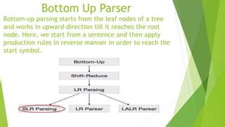 Parsing LL SLR LR PPTX Programming Languages Computing
