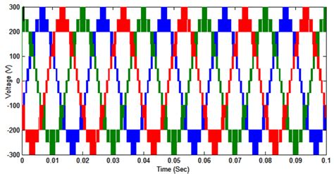 To 10 Shows The Simulation Results For Thd And The Output Line To Line Download Scientific