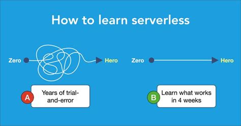 Yan Cui On Linkedin Aws Serverless Training Careerdevelopment