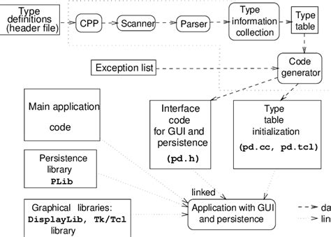 Phases Of Graphical User Interface Generation From C Code And Download Scientific Diagram