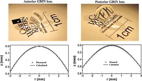 Polymeric Nanolayered Gradient Refractive Index Lenses Technology
