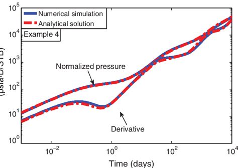 Comparison Of Numerical Simulation And Analytical Solution Example 3