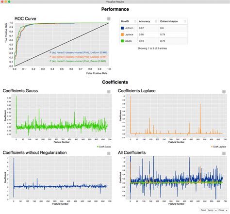 Regularization For Logistic Regression L1 L2 Gauss Or Laplace Knime