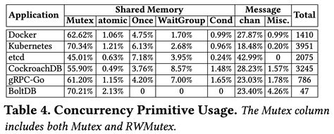 Paper Notes Understanding Real World Concurrency Bugs In Go Kanishk Singh