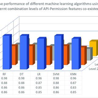 The Performance Of Different Machine Learning Algorithms Using Download Scientific Diagram