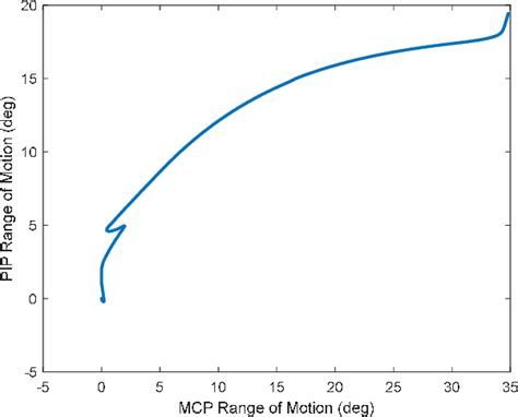 Figure 7 From Design And Pid Control Of Tendon Driven Continuum Robot