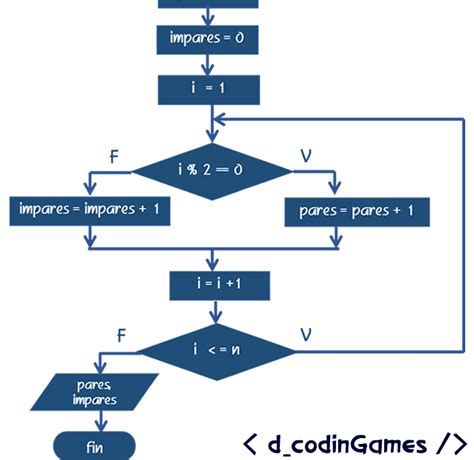 View Ejercicios De Diagrama De Flujo Y Pseudocodigo Midjenum