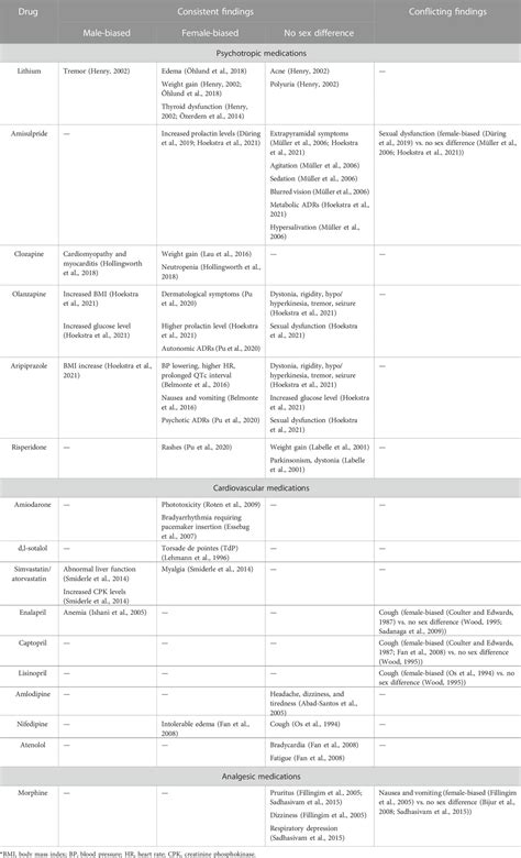 Frontiers A Systematic Review On Sex Differences In Adverse Drug Reactions Related To