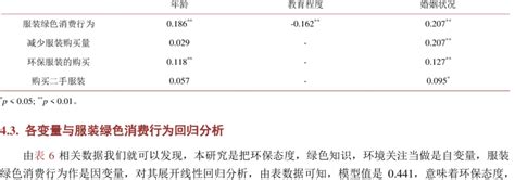 Pearson Correlation Coefficient Between Demographic Characteristics And