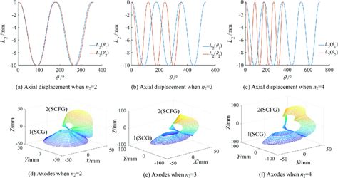 Variation Laws Of Axial Displacement And Axodes Of Type I With