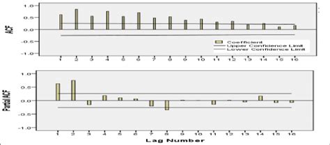 auto correlation and partial auto correlation curves corrologram of