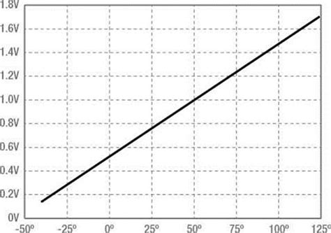 Figure 7 2 Tmp36 Output Voltage Versus Temperature Celsius
