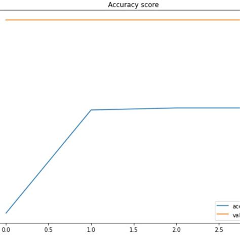 The Mlp Training Validation Accuracy Across 4 Epochs In Edge Iiot