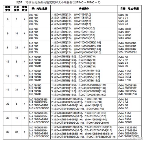 Stm32笔记(9)——dma单片机dma Csdn博客 Stm32笔记(9)——dma单片机dma Csdn博客