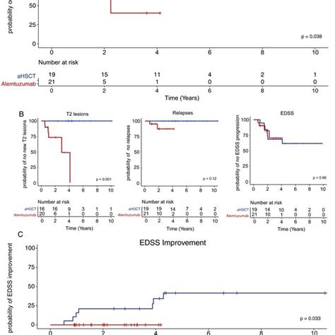 Disability Progression And Inflammatory Activity Kaplanmeier Curve Download Scientific
