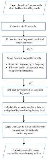 Sensors Free Full Text Context Aware Edge Based Ai Models For Wireless Sensor Networks—an