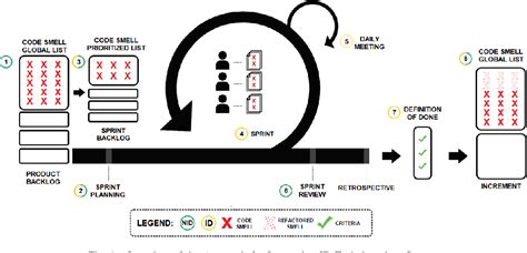 Figure 1 From An Approach For Integrating Interactive Detection Of Code Smells On Agile Software
