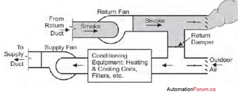 Smoke Control For Hvac System Instrumentation And Control Engineering