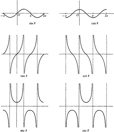 Elementary Calculus Defining Other Trigonometric Functions