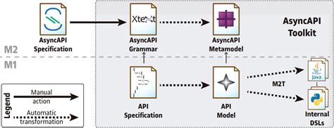 Asyncapi The Future Of Event Driven Api Development Luis Soares Msc