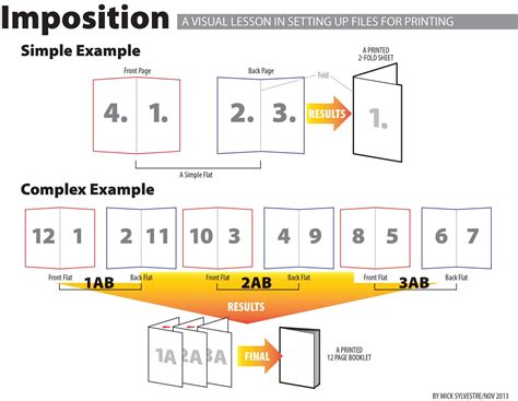 How To Understand Prepress Imposition Artofit
