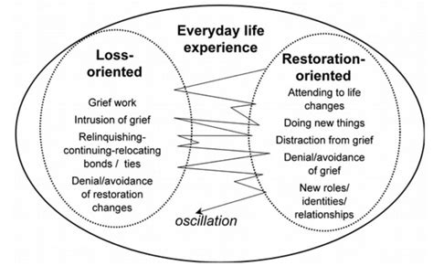 Dual Process Model Of Coping With Bereavement Artofit