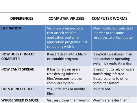 Virus And Worms PPTX