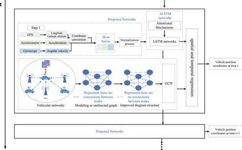figure 1 from vehicular positioning based on gps imu data fusion aided by v2x networks