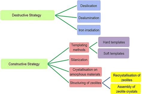Fig 1 Different Methods For The Synthesis Of Hierarchicalzeolites