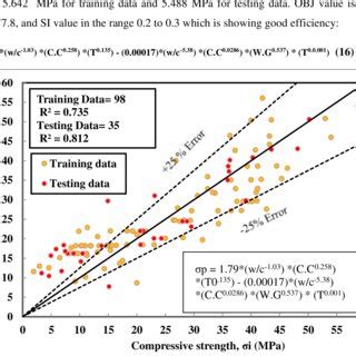 MLR Model For Training And Testing Data Download Scientific Diagram