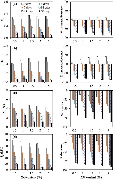 Comparison Of Swell Consolidation Parameters And Percentage