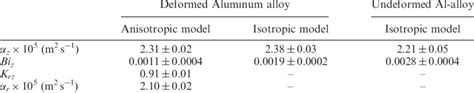 Results Of The Parameter Identification Download Scientific Diagram