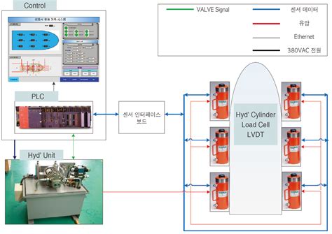 Auto Leveling System For Ship Building