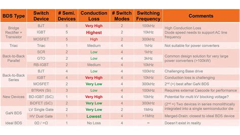 Bi Directional Switches Enable Soft Switching Ac Converters