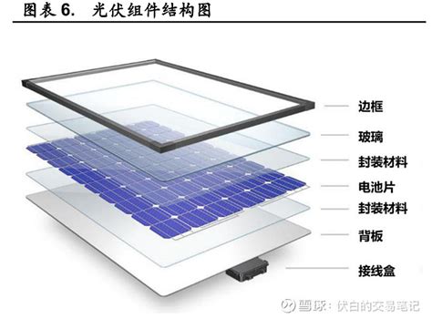 光伏主产业链系列4：光伏组件深度梳理 一 光伏组件简介光伏组件是能提供直流电输出的最小光伏电池组合装置，位于整个光伏产业链中游、制造环节末端，直接面向终端市 雪球