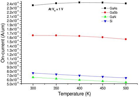 On Current Vs Temperature Download Scientific Diagram