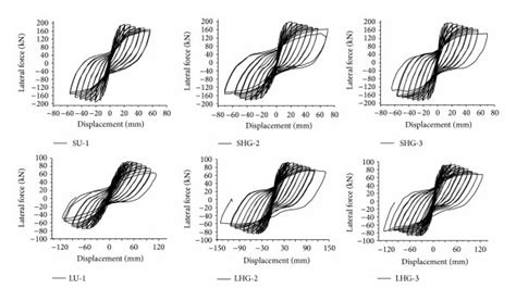 Lateral Force Displacement Hysteresis Loops Of Specimen Download Scientific Diagram