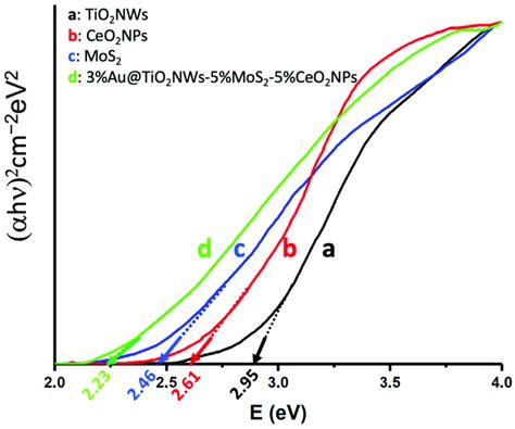 Tauc Plots Of αhn 2 Versus Energy Ev And Determination Of The