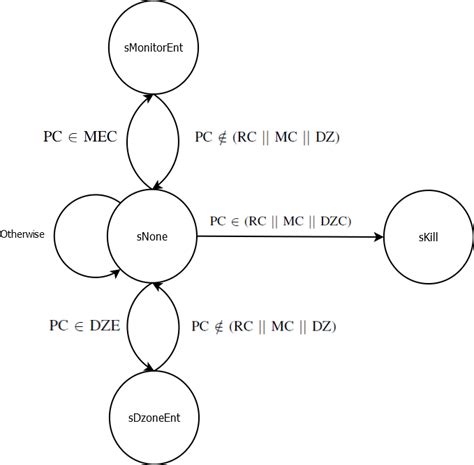 State Sequence Correctness Starting From The State Snone Download