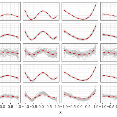 Six Selected Non Linear Partial Effects Columns On The Mean Of The Download Scientific