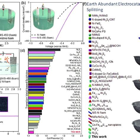Polarization Curve Of Nis 450 Foam For A Oxygen Evolution B Download Scientific Diagram