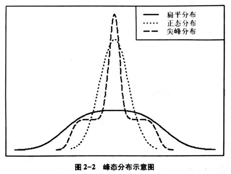 峰态系数 国家统计局