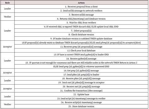 Towards Consensus Algorithm For Healthcare Management Systems In Blockchains