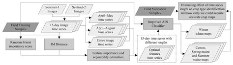 Early Season Crop Mapping Using Improved Artificial Immune Network Iain And Sentinel Data [peerj]