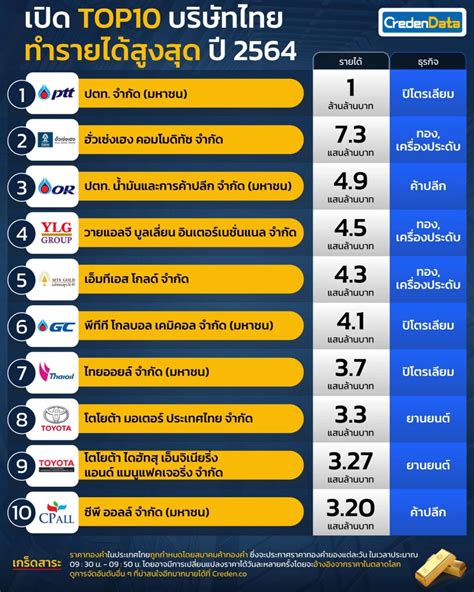 เปิด Top 10 บริษัทไทยที่ทำรายได้สูงสุด