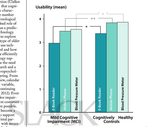Figure Usability Ratings For The Three Devices Participants Specified Download Scientific
